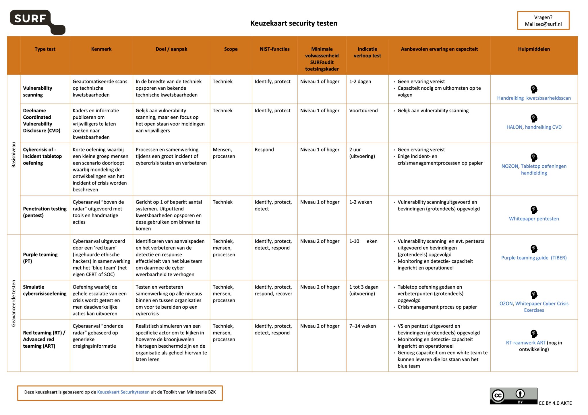 Cybersecurity-maatregelen testen, hoe doe je dat? - Security Expertise ...