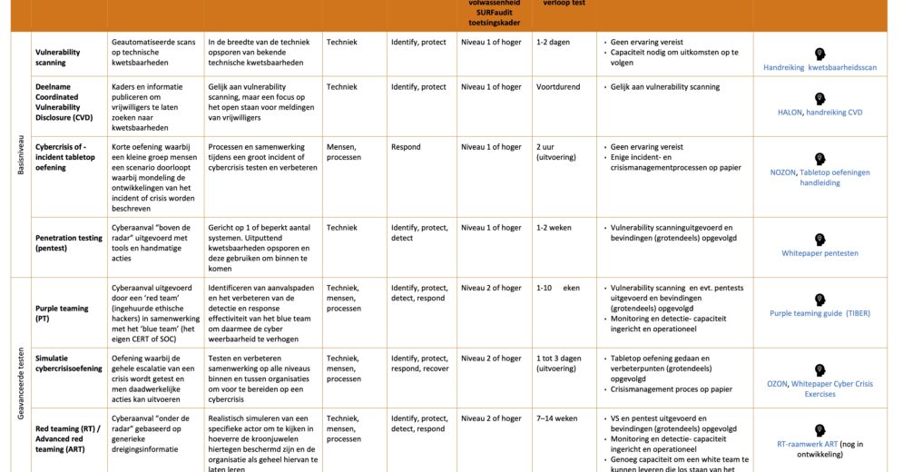 Keuzekaart cybersecurity-weerbaarheidstesten - Security Expertise ...